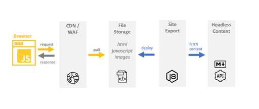 Enterprise Jamstack | Blog