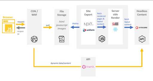 Enterprise Jamstack | Blog